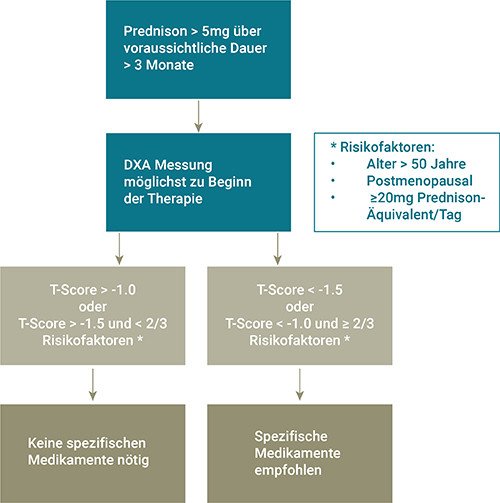 Glukokortikoid induzierte Osteoporose (GIOP) | Schulthess Klinik
